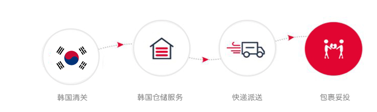 韩东风国际物流-DFGL国际物流|韩国申通直邮|韩国到中国物流公司